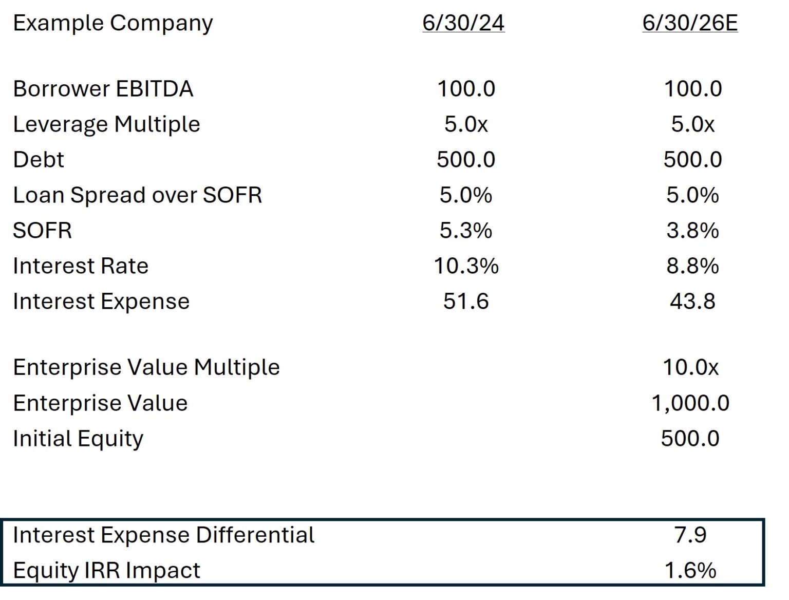 Private Credit and CLOs in a Declining Rate Environment
