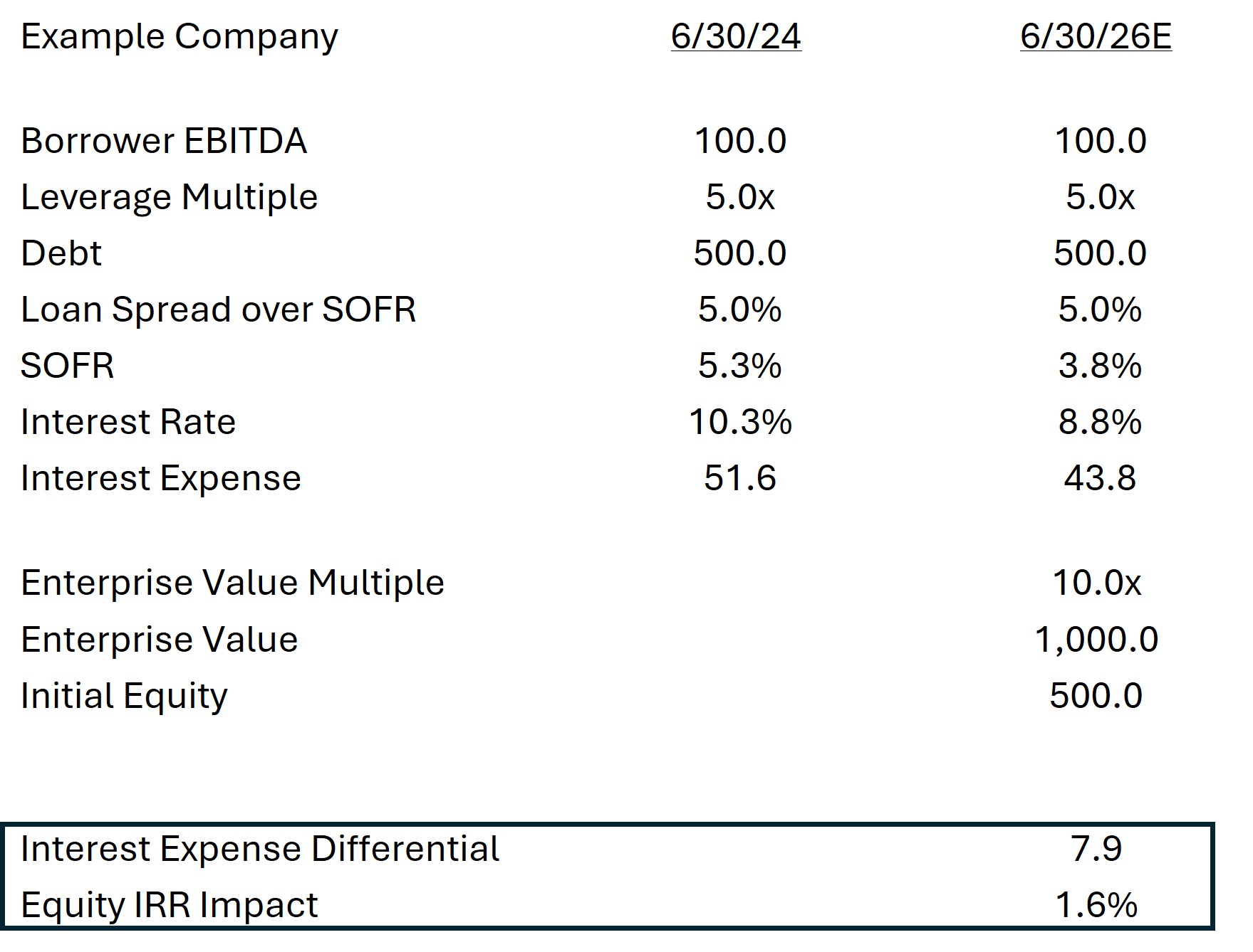 Private Credit and CLOs in a Declining Rate Environment