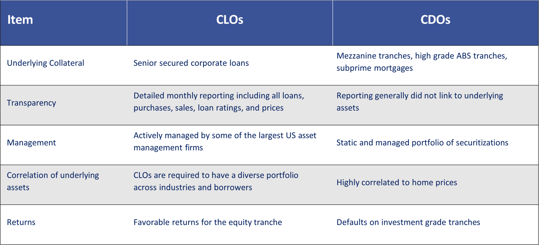 Collateralized Loan Obligation, CLO Investing, CLO Equity, BB Notes