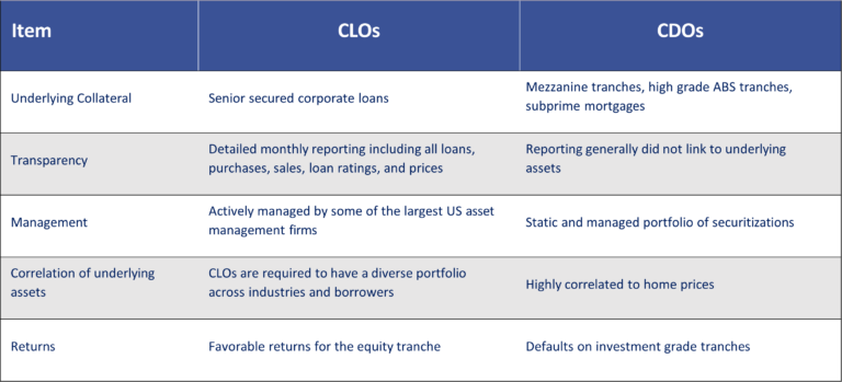 Collateralized Loan Obligation, CLO Investing, CLO Equity, BB Notes