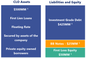 Are CLO BB Notes Investment Grade? - Flat Rock Global