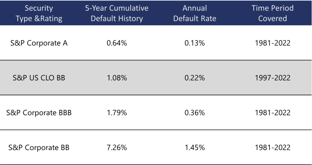 Are CLO BB Notes Investment Grade? - Flat Rock Global