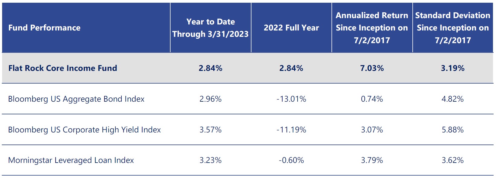 Flat Rock Core Income Fund (CORFX) - Flat Rock Global - Alternative ...